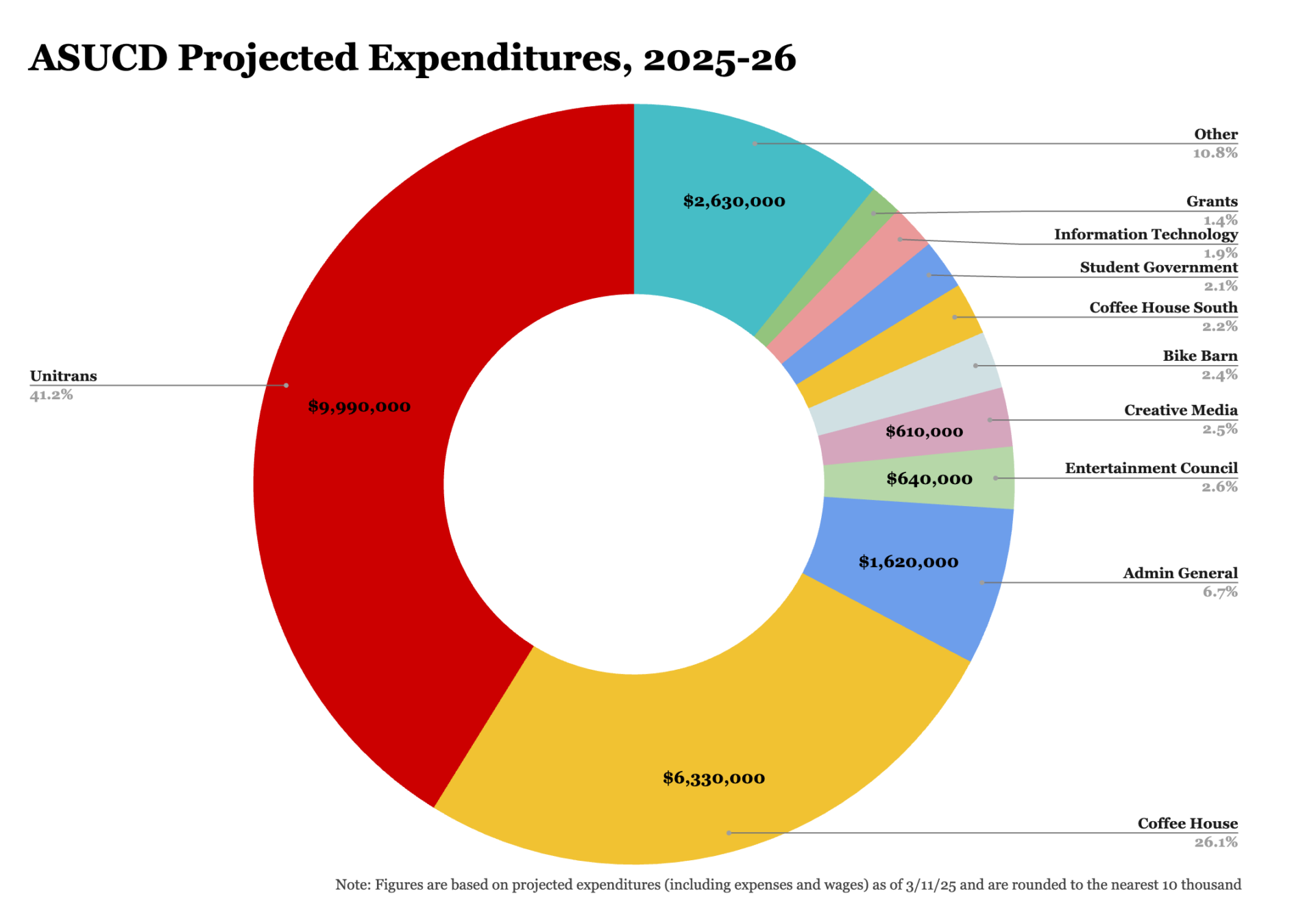 ASUCD holds budget hearings for 2025-26 school year amid projected ...